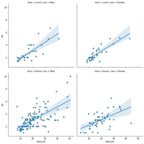 Data Dataanalysis Seaborn Visualisation Seyi Sennuga