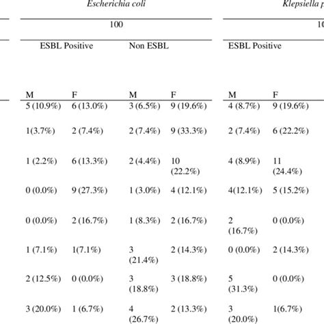 Prevalence Of Esbl And Non Esbl Production According To Age And Sex Of Download Scientific