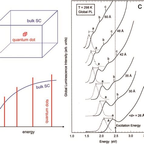 A Scheme Showing A 3d Bulk Sc Blue And A 0d Quantum Dot Red