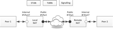 P2p Unable To Find The Internal Port Of The Nat Mapping In The Pjsip