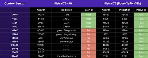 Extending Context Window Of A 7b Llm From 8k To 32k Using Pose Positional Skip Wise Superagi