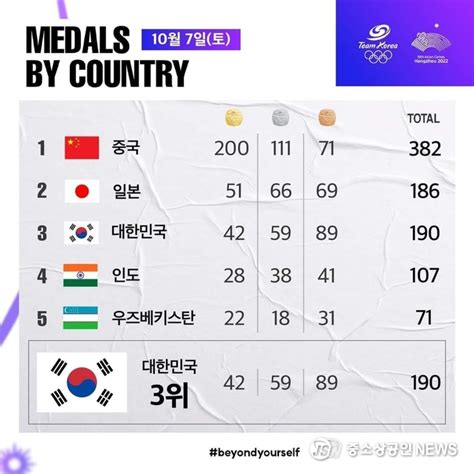 아시안게임 2022 19회 항저우 국가별 메달 순위7일