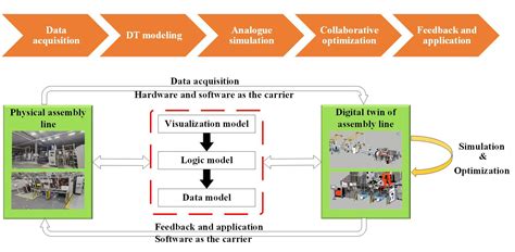 Cmes Digital Twin Modeling And Simulation Optimization Of Transmission Front And Middle Case
