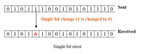 Error Detection And Correction Sanmati4