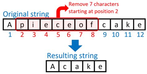 Deleting A Substring From A Sas String Proc