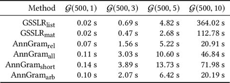 Table From An Experimental Study Of Context Free Path Query Evaluation Methods Semantic Scholar