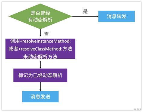 ios runtime 消息机制 objc msgsend runtime消息发送机制 csdn博客