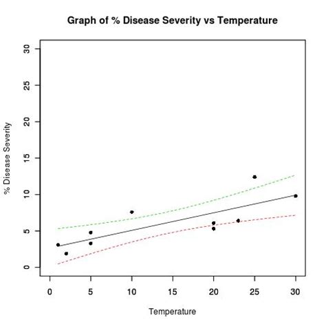 Statistics Conditionally Colour Data Points Outside Of Confidence