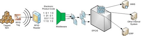 Epc Network Architecture Download Scientific Diagram