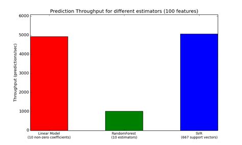prediction latency — scikit learn 0 16 1 documentation