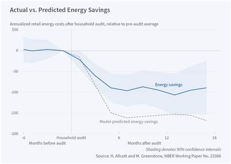 Evaluating Energy Efficiency Policies Nber