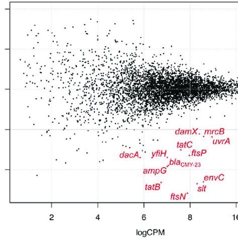 A Experimental Design Of The Forward Genetic Screen A Highly