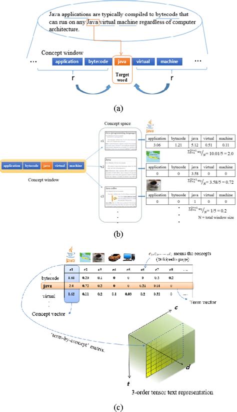 Figure 1 From A Semantic Search Technique With Wikipedia Based Text Representation Model