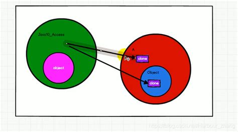 【java】关于访问权限修饰符的一些理解下列关于访问权限修饰符 Csdn博客
