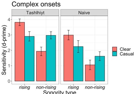 Color Online Native And Naive Listeners Mean Sensitivity D Prime