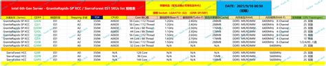 Se Filtran Las Especificaciones De La CPU Sierra Forest E Core Xeon De