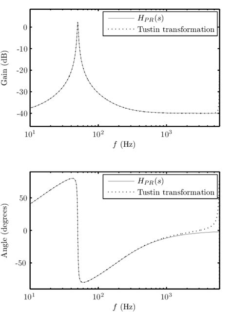 4 transfer function proportional resonant voltage controller