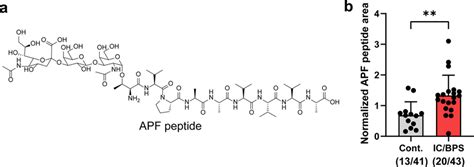 A Chemical Structure Of Apf Peptide B Relative Abundance Of The Download Scientific