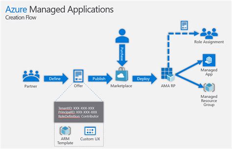 Simple Azure Managed Application Creating Testing And Publishing In Partner Center By Arsen