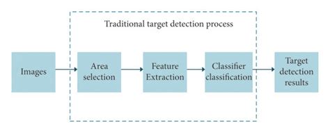 traditional target detection flow chart download scientific diagram