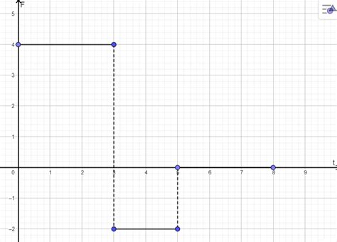 the figure shows the net force acting on a 2 0 kg object as quizlet