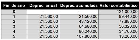 Depreciação Pelo Método De Linha Recta