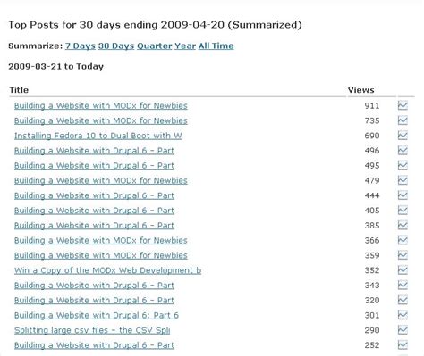 Gauging User Interest Modx Vs Drupal The Coding Pad