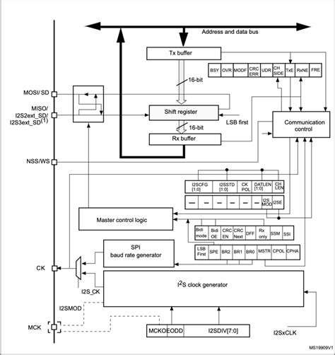 working with stm32 and i2s part 1 introduction embeddedexpertio