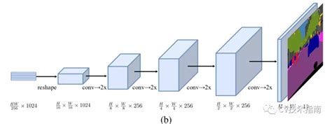 Cvpr2021setr使用transformer从序列到序列的角度重新思考语义分割 智源社区