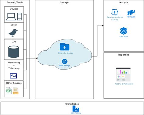 What Is Azure Data Lake A Quick Introduction Applied Information