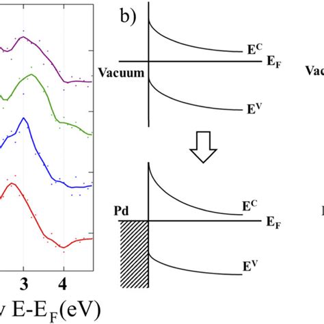A The Conduction Band Spectra For The Center Of The Mos20001