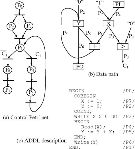 Figure 1 From Digital System Simulation With Vhdl In A High Level