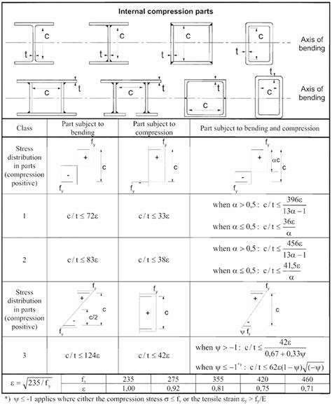 Steel Cross Section Classification Explained Eurocode 3 En 1993 1 1 Structolution