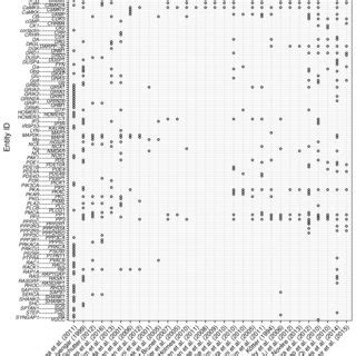 Matrix Of Entities In Models The Occurrence Of An Entity In A Model Is Download Scientific