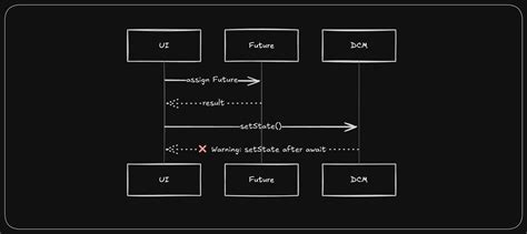 15 Common Mistakes In Flutter And Dart Development And How To Avoid Them Dcm Code Quality