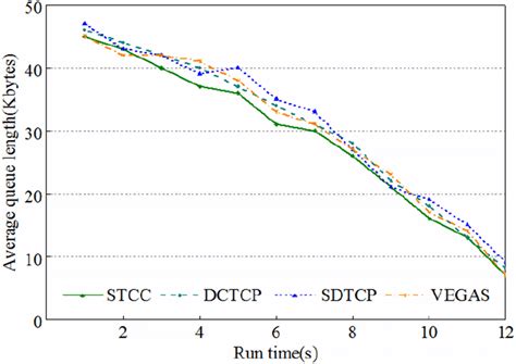 Comparison On Average Queue Length Of Switches Download Scientific