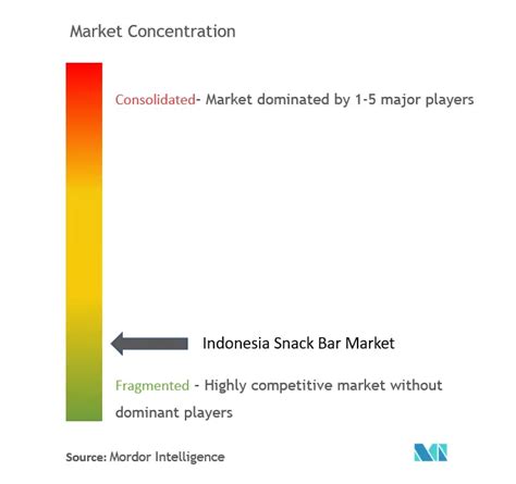 Indonesia Snack Bar Market Size Share And Industry Analysis