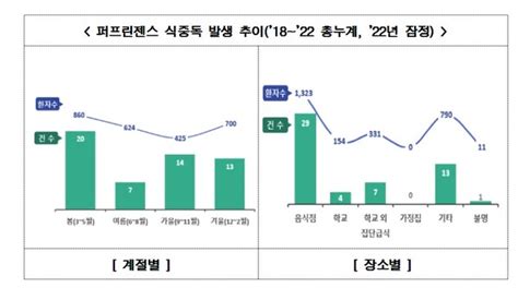 봄철 ‘퍼프린젠스 식중독 주의끓인 음식도 실온 방치 시 발생가능