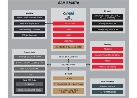 Sam E Arm® Cortex® M Based Microcontrollers Mcus Microchip Technology