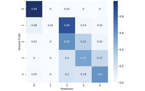 Detecting Blindness With Deep Learning Nikita Kozodoi