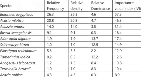 Woody Species Relative Frequency Density Dominance And Importance