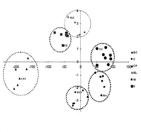 8 dfa and cross validation scores show that unknowns could be
