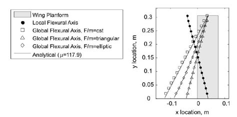Comparison Of Numerical And Analytical Flexural Axis Predictions For Download Scientific