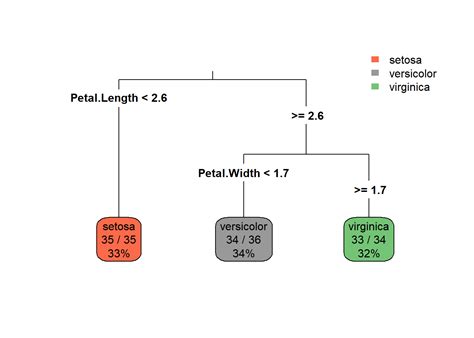 Chapter 13 Classification R Cookbook In Food Science