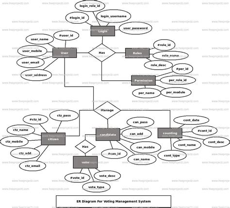 Context Diagram For Online Voting System Dfd Voting Diagram