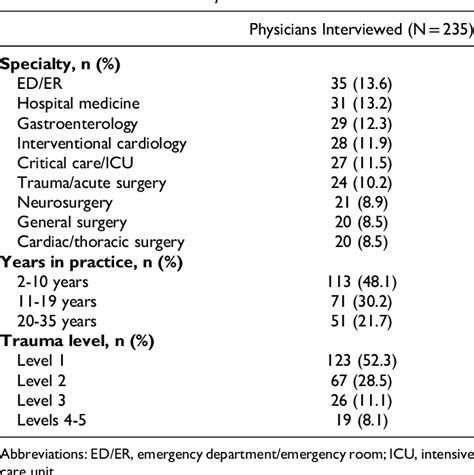 Table 1 From Retrospective Analysis Of The Real World Utilization Of 4 Factor Prothrombin