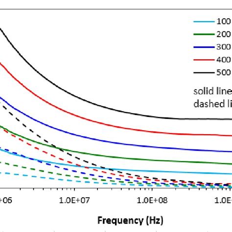 Frequency Dependences Of Real And Imaginary Parts Of Complex