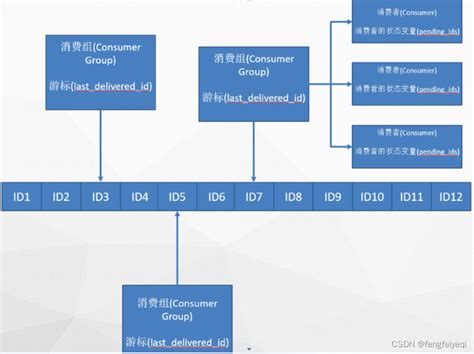 Redis发布订阅与stream类型redis Stream与发布订阅 Csdn博客