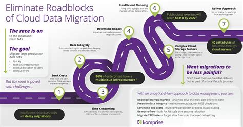 Komprise On Linkedin Cloud Data Datamigration Unstructureddata