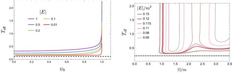 Left Plot Effective Temperature For Different Bh Embeddings Labelled
